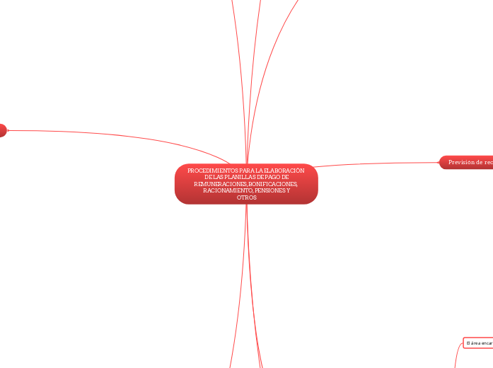 PROCEDIMIENTOS PARA LA ELABORACIÓN DE LAS ...- Mind Map